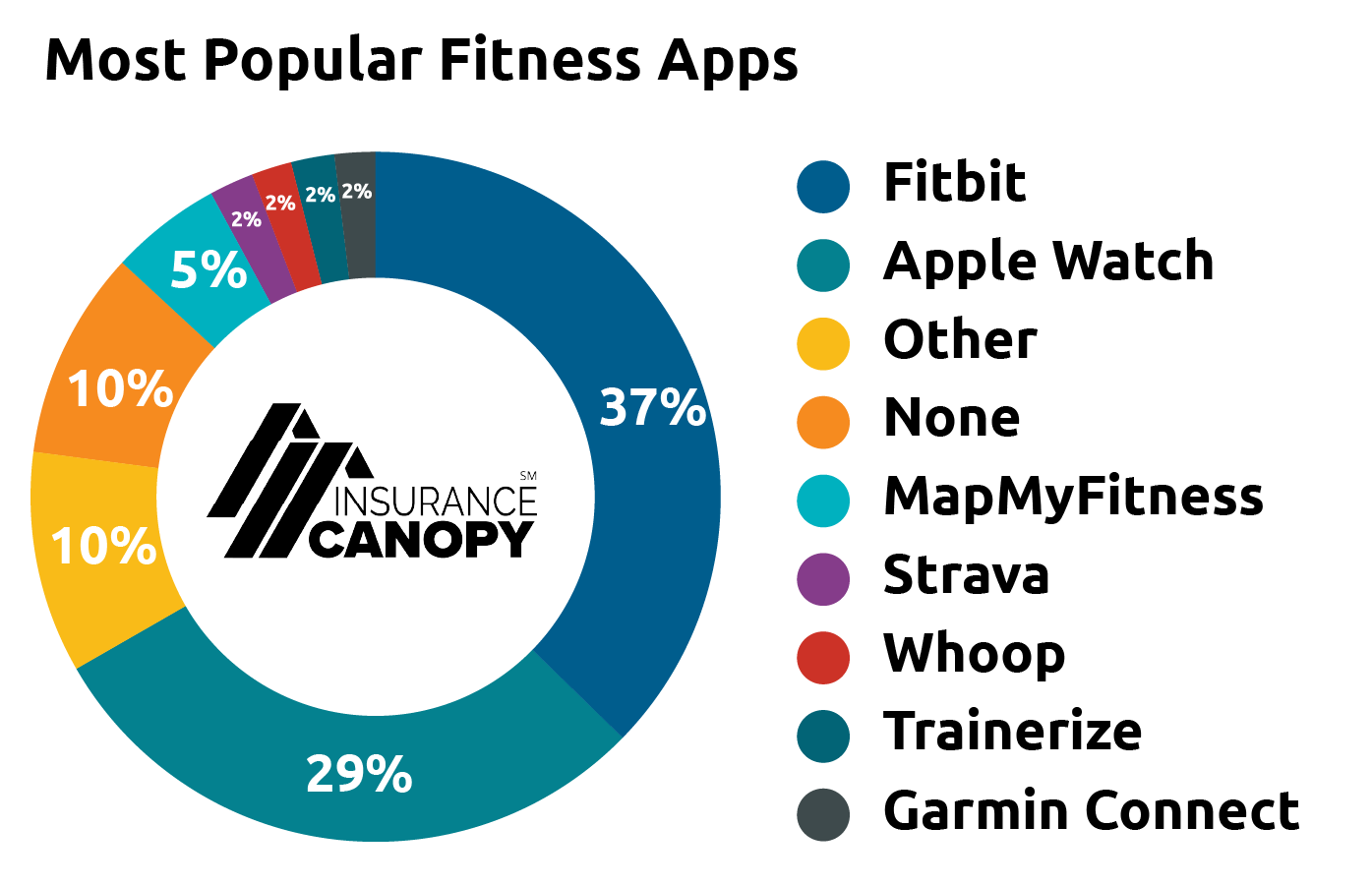 2024 Personal Training Stats - Insurance Canopy
