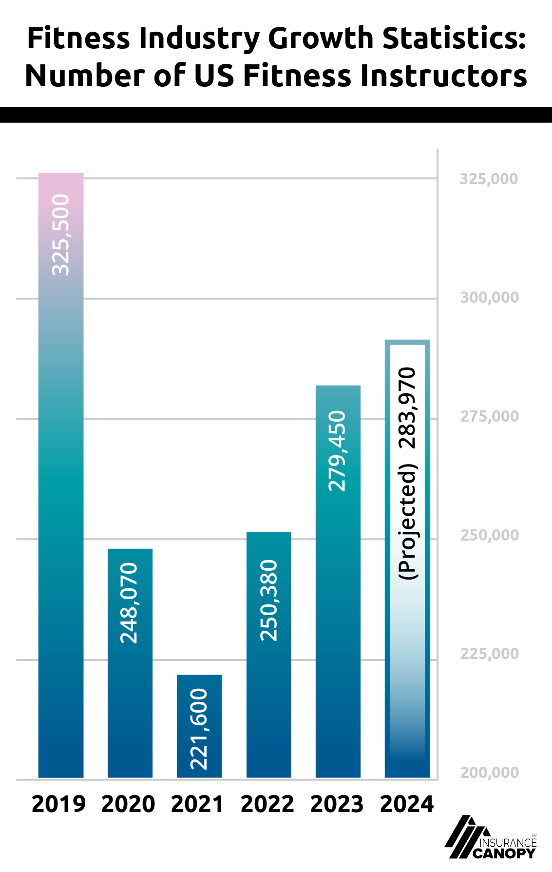Fitness Industry Statistics 2024 - Insurance Canopy
