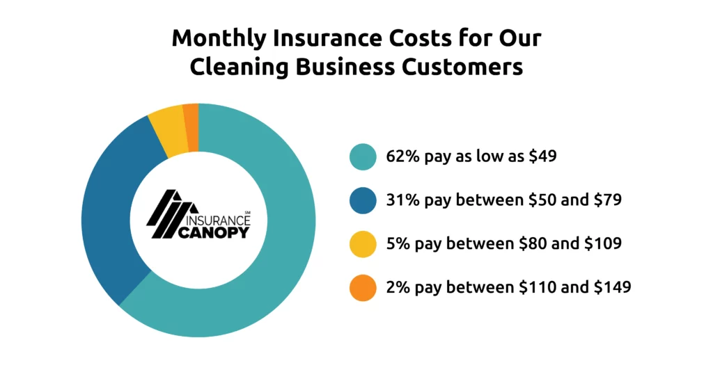 Cleaning Business Insurance Cost | Insurance Canopy